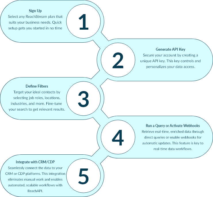 ReachAPI: Fueling Efficient Modern Workflows