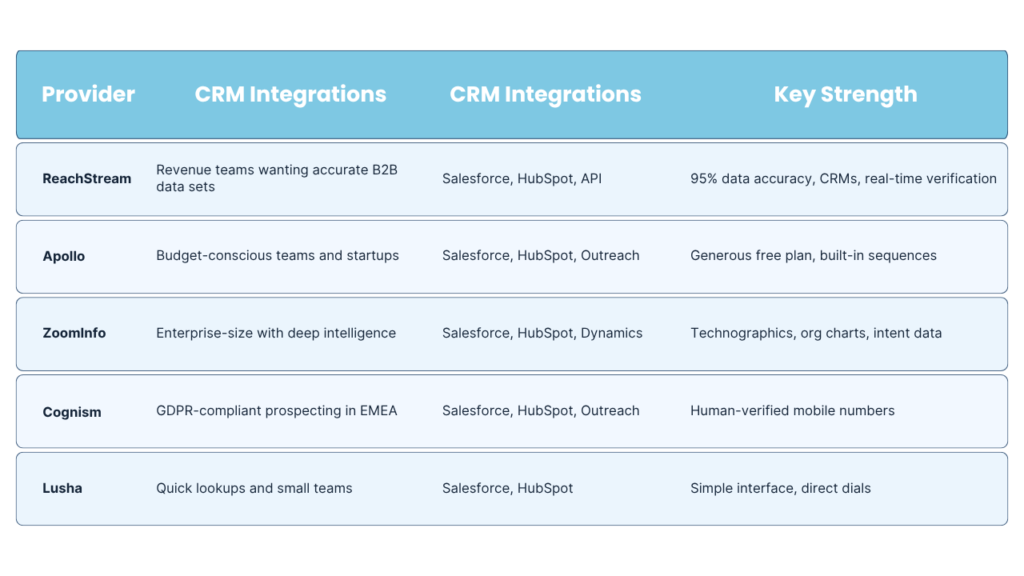 Best B2B Contact Data Tools With CRM Sync in 2026