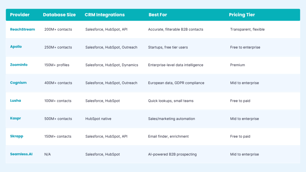 Best B2B Contact Data Tools With CRM Sync in 2026